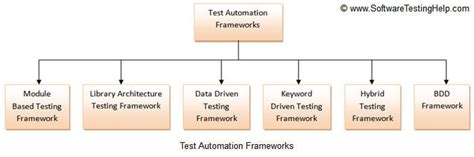Most Popular Test Automation Frameworks With Examples