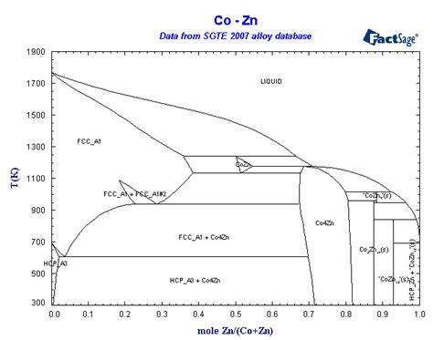 Collection Of Phase Diagrams