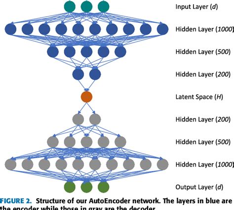 Figure 2 From Dynamic Texture Classification Using Autoencoder Based
