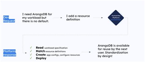 Implementing Dynamic Configuration Management With Score And Humanitec