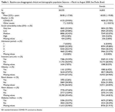 Baseline Sex Disaggregated Clinical And Demographic Population