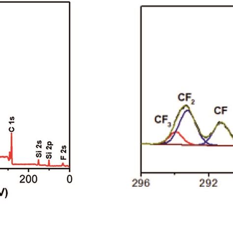 Xps Spectra Of Pfpem Poss On The Silicon Wafer A Wide Scan Spectrum