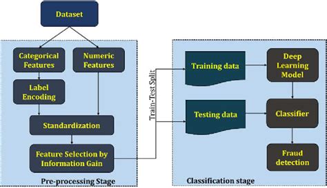Figure 2 From Exploiting Deep Learning Based Classification Model For Detecting Fraudulent