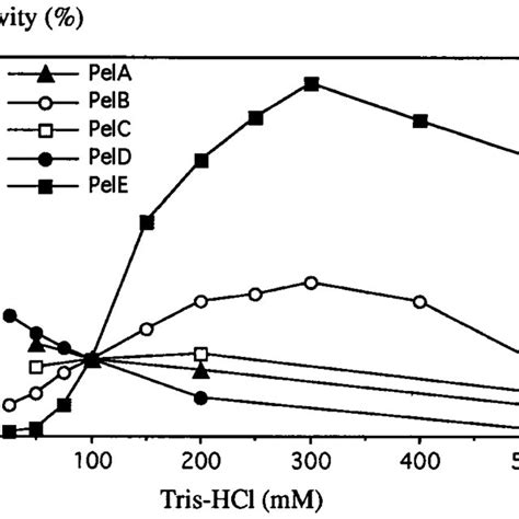 Effect Of The Degree Of Pectin Methylation On Pel Activity Activities