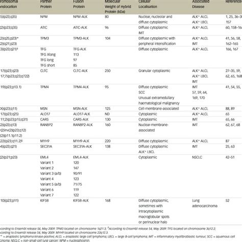 Hodgkins Lymphoma Hl Classification Schemes Download Table