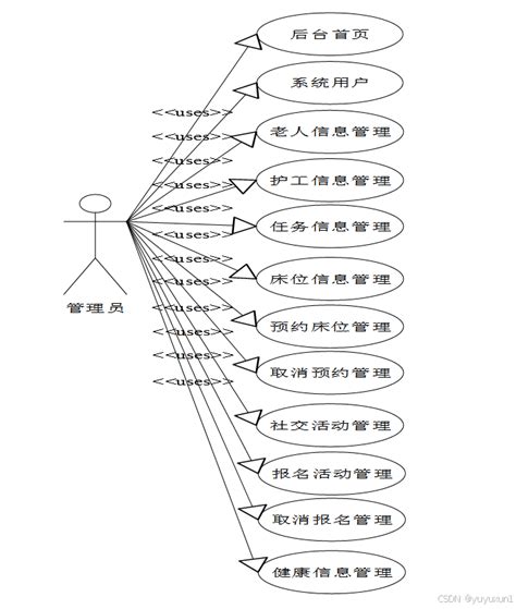 基于java的敬老院管理系统的设计与实现 毕业设计 附源码57235 csdn博客