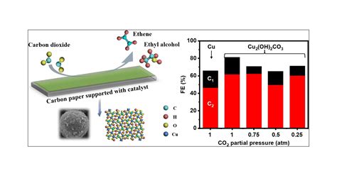 Copper Electrocatalyst Produced By Cu2oh2co3 Mediated In Situ
