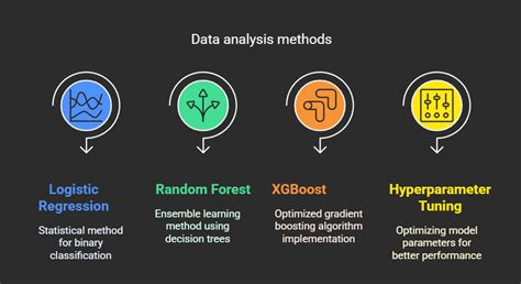 predictive modeling with logistic regression random forest and xgboost by manav jobanputra medium