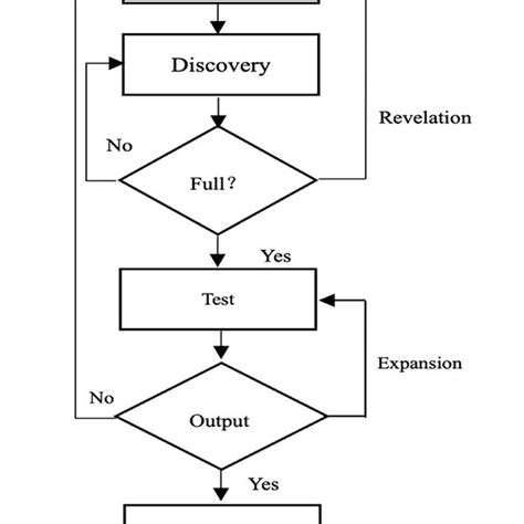 Flow Chart Of Lean And Agile Startup Exploration Download Scientific
