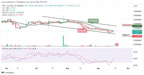 Immutable X Price Prediction For Today September 18 Imx Technical Analysis