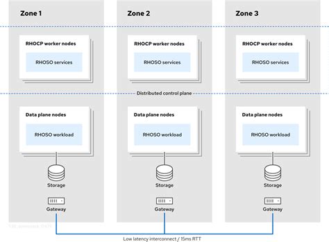 Chapter 1 Creating A Rhoso Environment With Distributed Zones