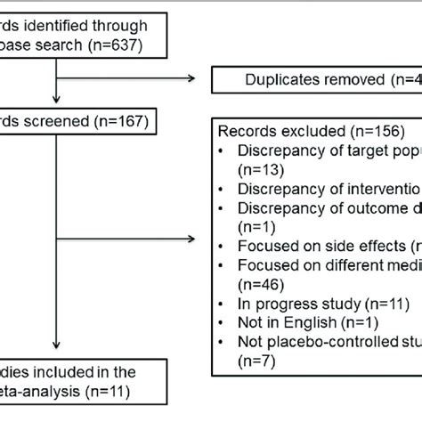 Flow Diagram Of This Systemic Review And Meta Analysis Download