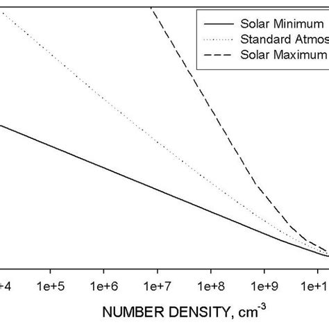 Atomic Oxygen Number Density Versus Altitude For Solar Minimum Nominal Download Scientific