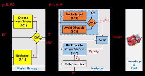 Component Based Simplex Architecture For Quickbot Rover Download