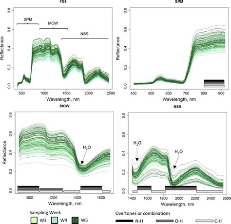 Processed And Trimmed Spectral Signatures Shown As Reflectance Value