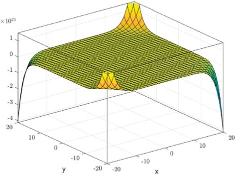 3d Plot Nm Polynomial For Dbcn Download Scientific Diagram