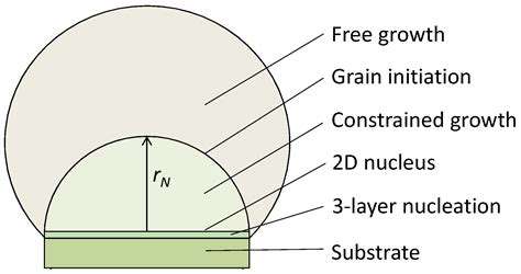 Heterogeneous Nucleation And Grain Initiation On A Single Substrate