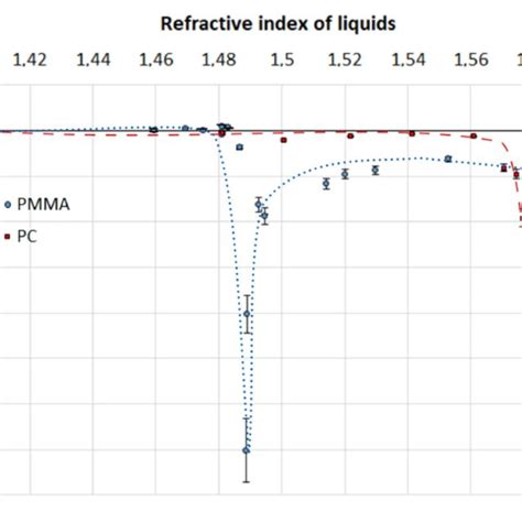 Absorption Spectra Of Pmma And Polycarbonate Along With The Emission Download Scientific