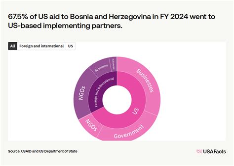How Much Foreign Aid Does The Us Provide To Bosnia And Herzegovina Usafacts