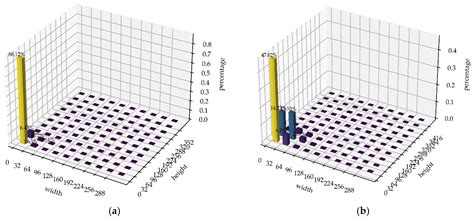 A Small Object Detection Method For Drone Captured Images Based On