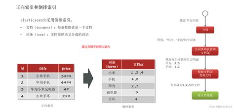 Springcloud在linux整合es 01（黑马）springcloudes Csdn博客