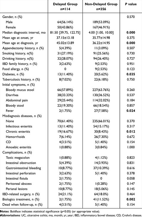 A Shortened Diagnostic Interval And Related Outcomes In Ibd Jir