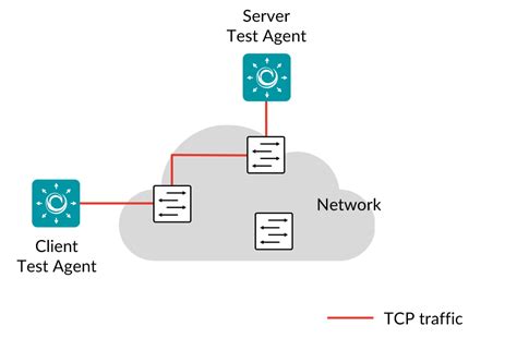 Tcp Throughput Test According To Rfc 6349 — Paragon Active Assurance Tcp Throughput Test According To Rfc 6349 — Paragon Active Assurance