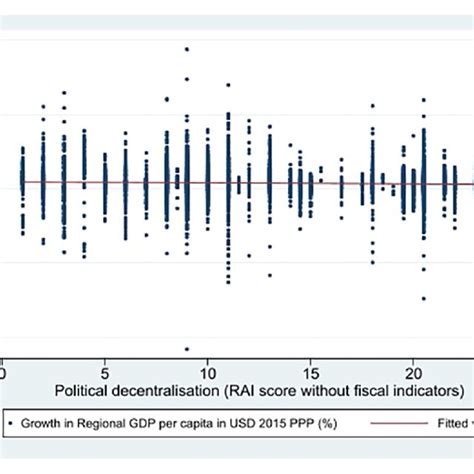 Correlation Between Political Decentralisation And Rgdp Growth