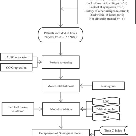 Nomogram Model Effect A 1 3 And 5 Year Calibration Curves Of