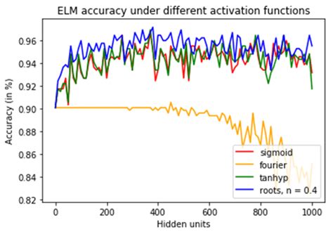elm accuracy before feature selection with sigmoid fourier hyperbolic