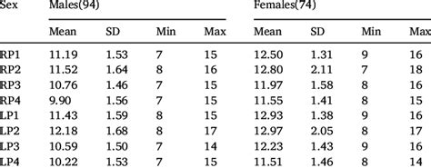 Descriptive Statistics Of The Palmprint Ridge Density In The Four Palm