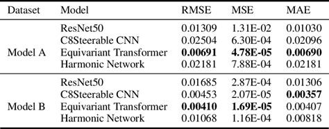 Table 2 From Equivariant Neural Networks For Signatures Of Dark Matter