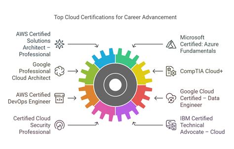 Best Cloud Computing Certifications To Boost Your Career In 2026 Cert