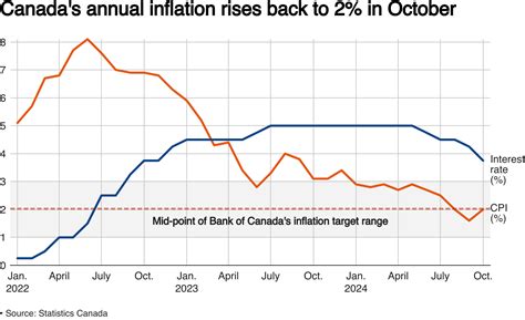 Canadas Inflation Rate Jumps Back To 2 Curbing Large Rate Cut Bets Reuters