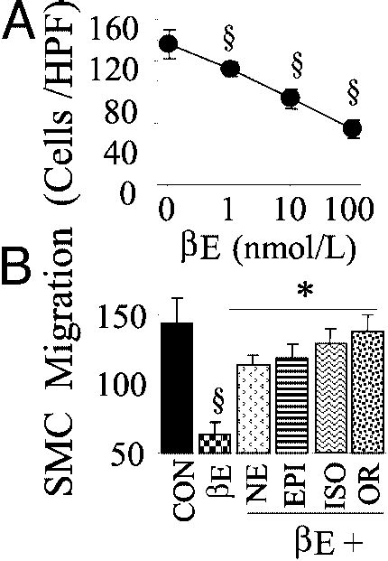 A Line Graph Showing The Concentration Dependent Inhibitory Effects Of