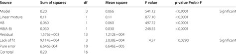 Anova For Cubic Mixture Model For The Response 2 µ Mixture Component