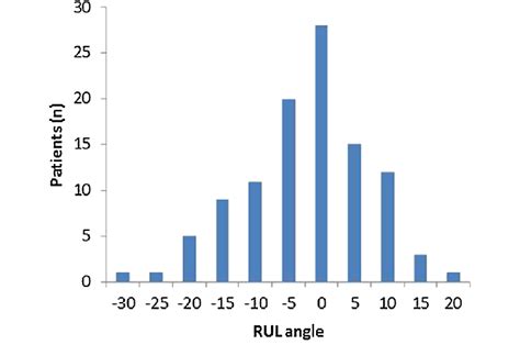 Distribution Of The Right Upper Lobe Bronchus Angulation From The Right