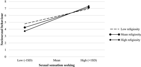 Interactive Effect Of Sexual Sensation Seeking And Religiosity On