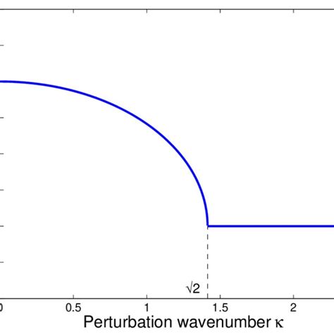 3 The Plot Of Amplitude Amplification As A Function Of The