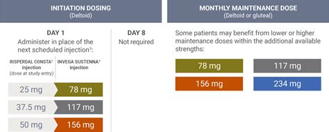 Switching From Oral Risperidone To Invega Sustenna