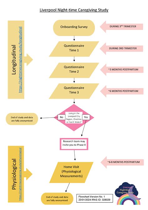 Flowchart Liverpool Night Time Caregiving Study