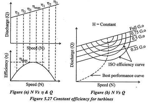 Characteristic Curves Of Hydraulic Turbines