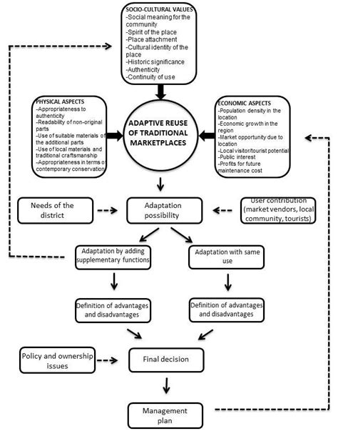 The Model For Achieving Sustainable Adaptive Reuse Of Traditional