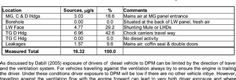 Table 1 From Underground Atmosphere Real Time Personal Respirable Dust And Diesel Particulate