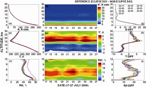 A C Profiles Of Daily Mean A Refractivity B Temperature And
