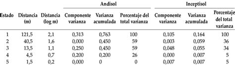 Components Of Variance For The Potentially Available Nitrogen Indicator