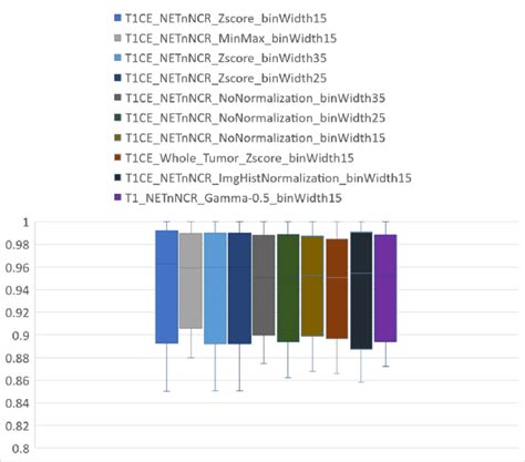 The 5 Top Performing Datasets Download Scientific Diagram