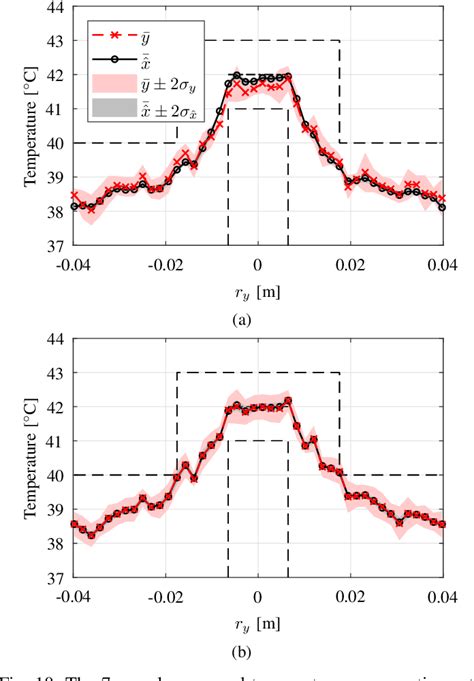 Figure From Offset Free Model Predictive Temperature Control For Ultrasound Based