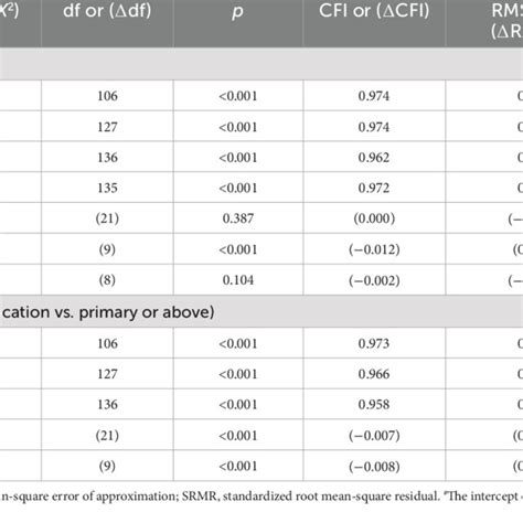 Measurement Invariance Of The Proposed Bifactor Model Across Gender And