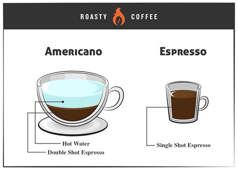 Espresso Vs Americano Vs Cappuccino Vs Latte